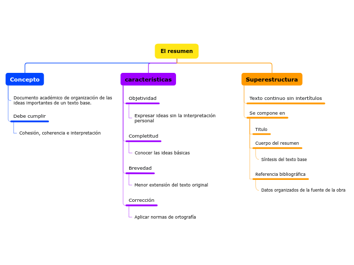 El resumen - Mind Map